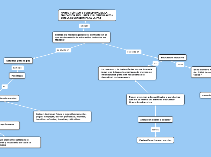 inclusion educativa - Concept Map