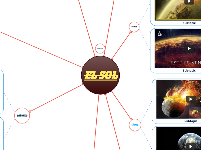 EL SOL - Mind Map