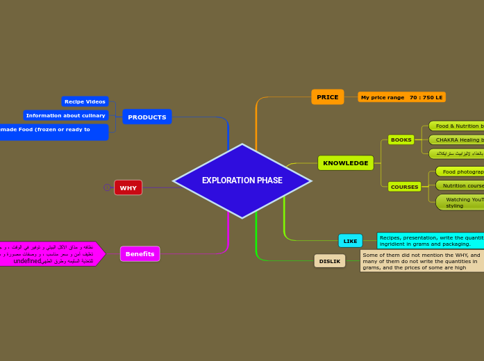 EXPLORATION PHASE - Mind Map