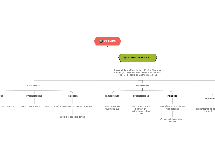 B3A1 - Blanca, David V, Xavi i Pere - Mind Map