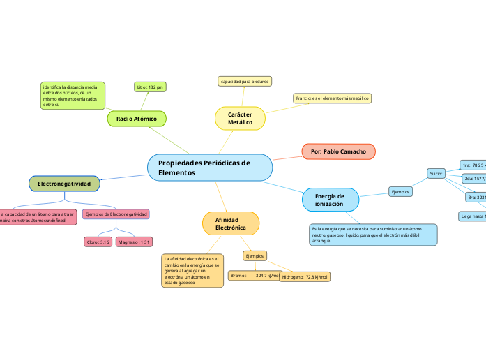 Propiedades Periódicas de Elementos - Mind Map