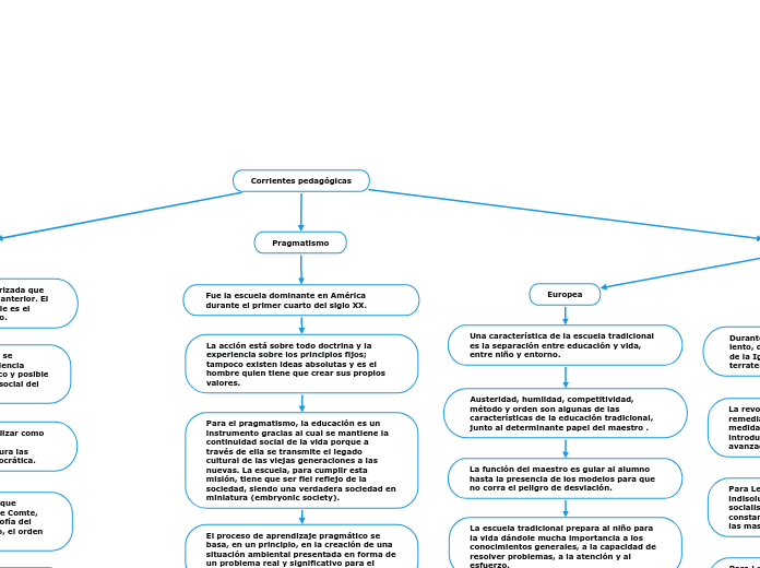 Corrientes pedagógicas - Mind Map