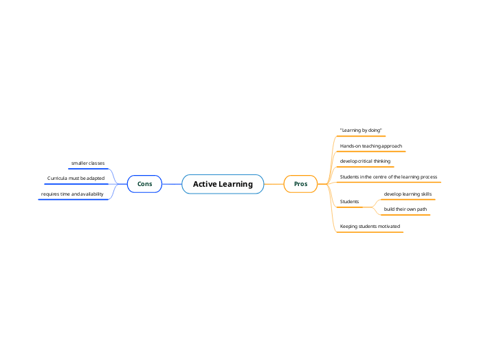 Active Learning - Mind Map