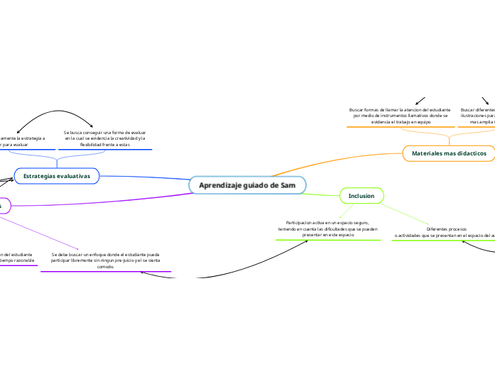 Aprendizaje guiado de Sam - Mind Map
