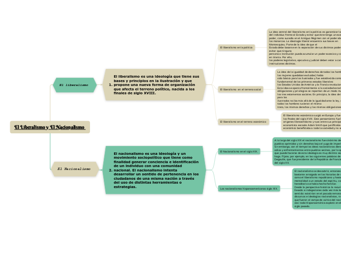 El Liberalismo y El Nacionalismo - Mind Map
