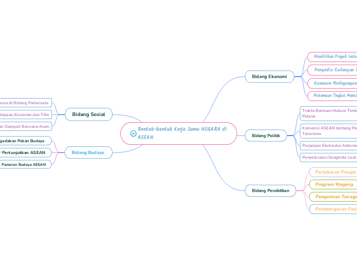 Bentuk-bentuk Kerja Sama NEGARA di ASEAN - Mind Map
