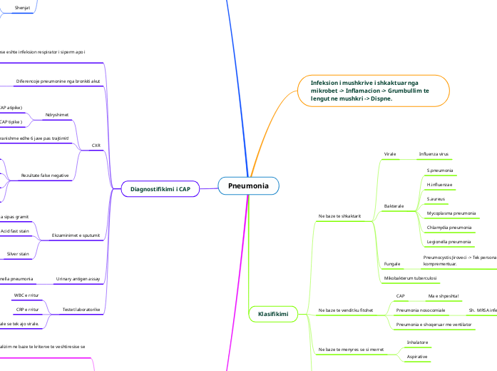 Pneumonia - Mind Map