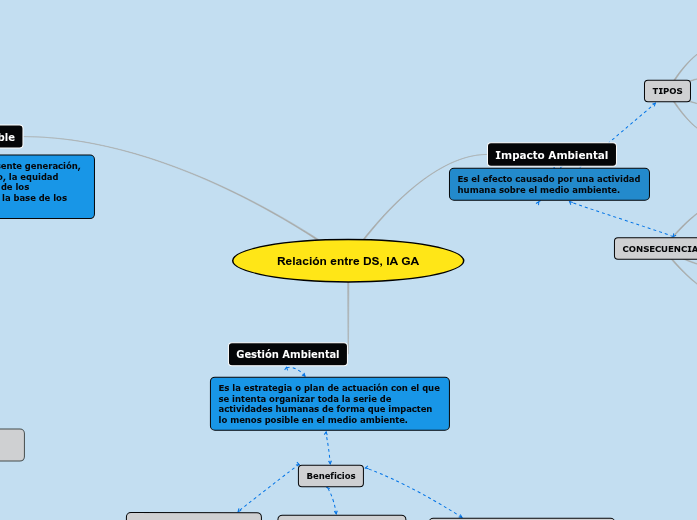 Relación entre DS, IA GA - Mind Map