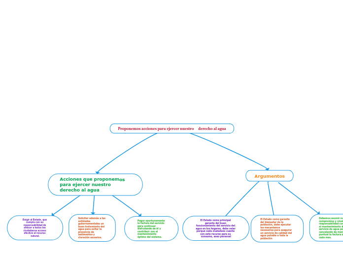 Proponemos acciones para ejercer nuestro ...- Mind Map