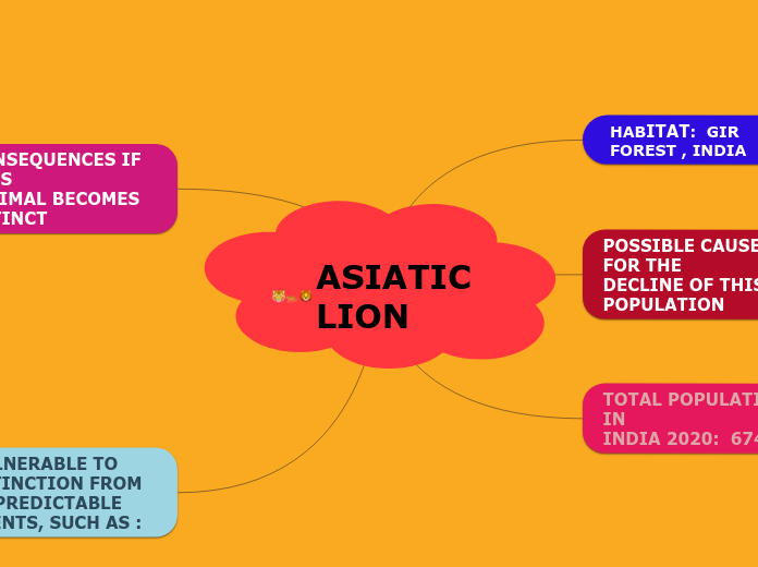 ASIATIC LION - Mind Map