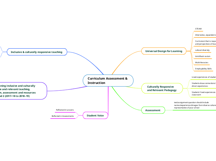 Curriculum Assessment & Instruction - Mind Map