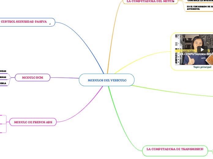 MODULOS DEL VEHICULO - Mind Map