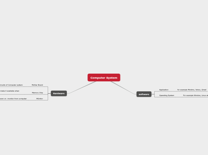 Computer System - Mind Map