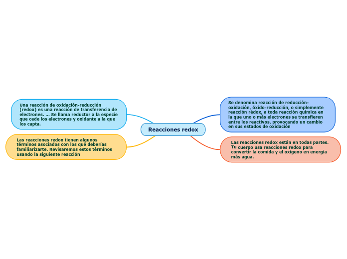 Reacciones redox - Mind Map