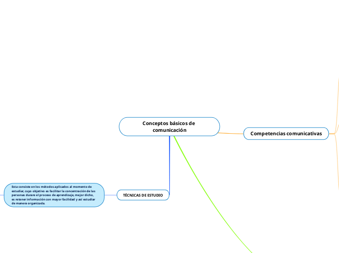 Conceptos básicos de comunicación - Mind Map