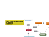 Programacion - Concept Map