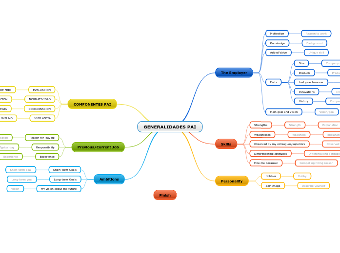 GENERALIDADES PAI - Mind Map