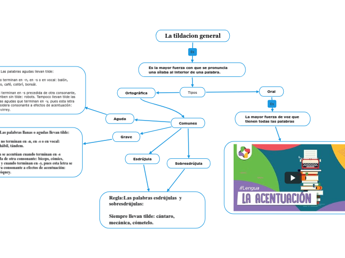 La tildacion general - Mind Map