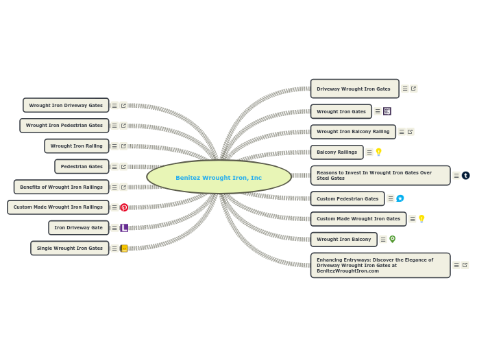 Benitez Wrought Iron, Inc - Mind Map