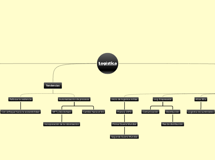 Logística - Mind Map