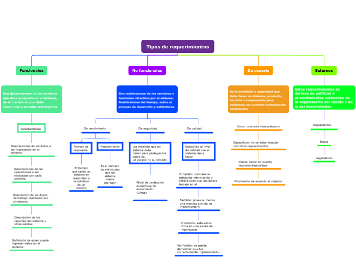 Tipos de requerimientos - Mind Map