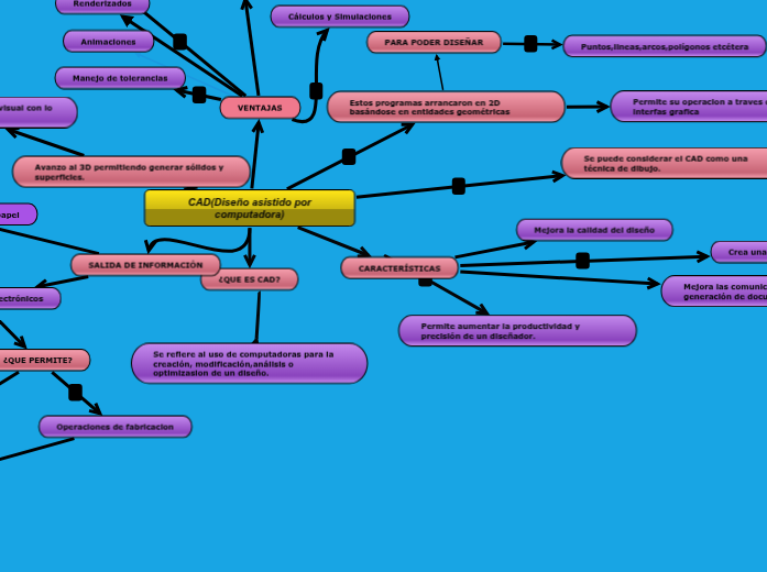 CAD(Diseño asistido por computadora) - Mind Map
