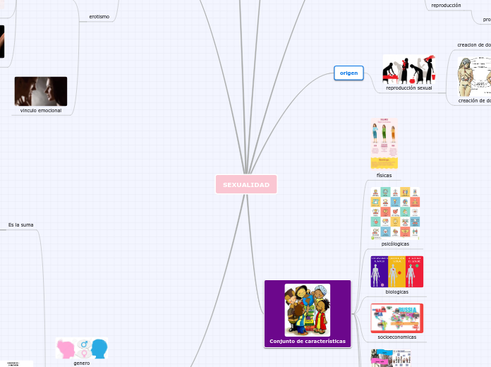 Sexualidad Mind Map