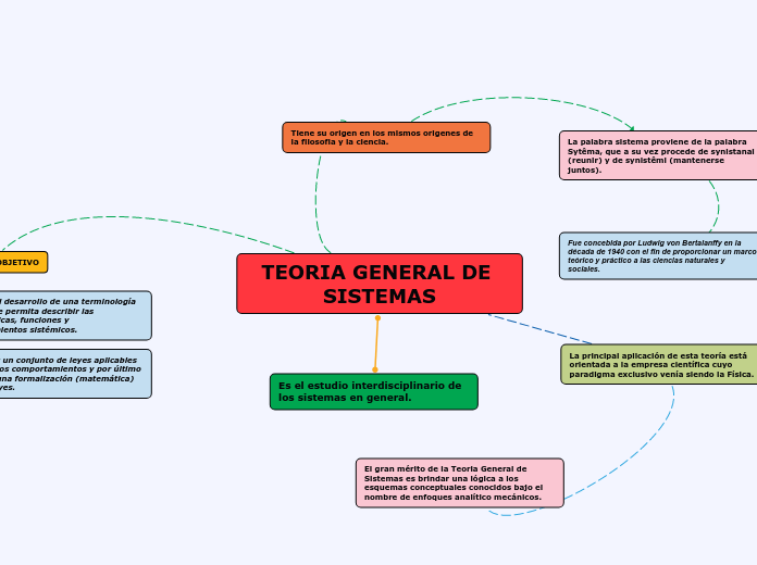 Teoria General De Sistemas Mapa Mental De Tgs Mind Map Learn Ima – Bilarasa Teoria General De Sistemas Mapa Mental De Tgs Mind Map Learn Ima – Bilarasa