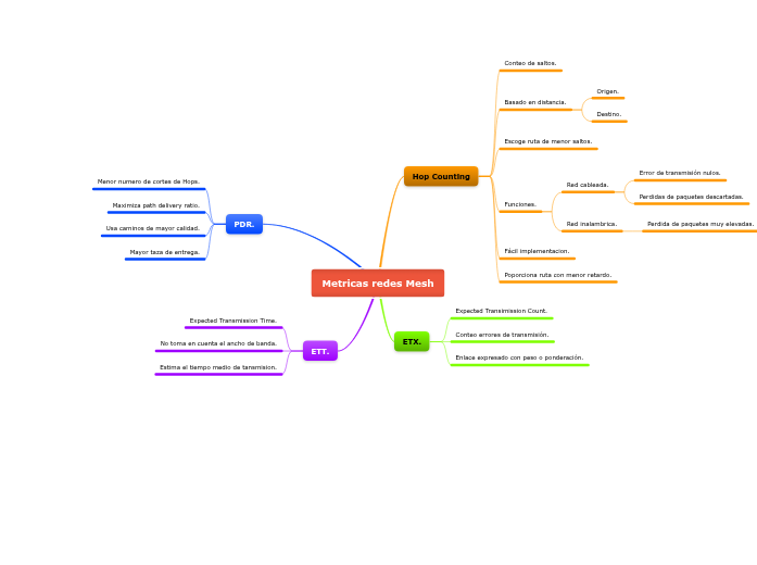Metricas redes Mesh - Mind Map