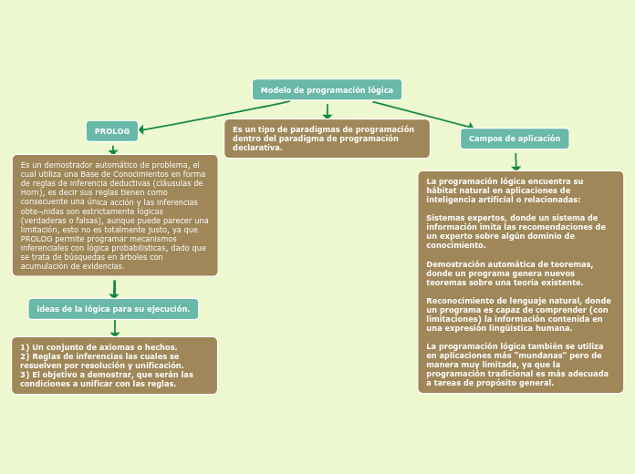 Modelo de programación lógica - Mind Map