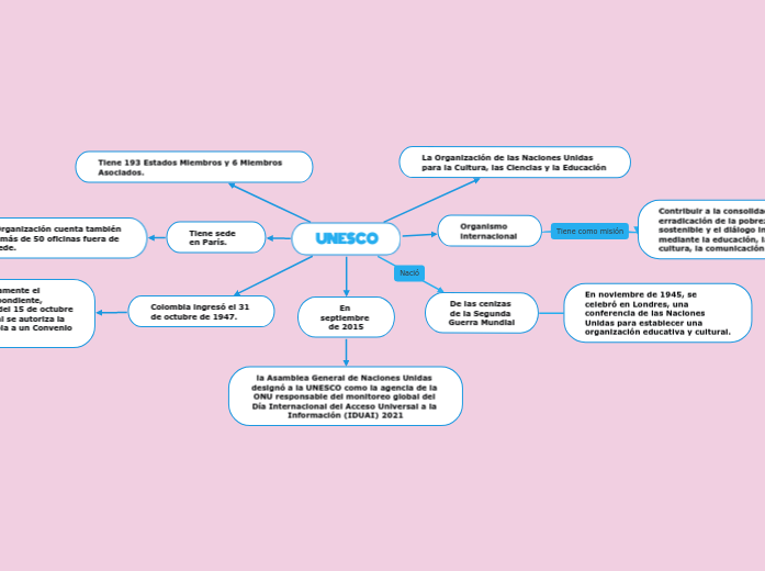 UNESCO - Mind Map