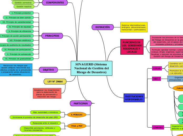 SINAGERD (Sistema Nacional de Gestión...- Carte Mentale