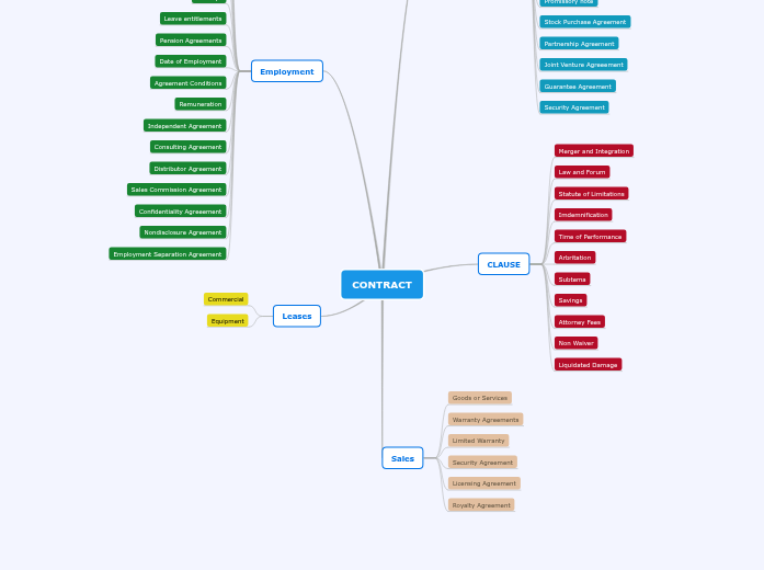 GLOBALIZATION - Mind Map