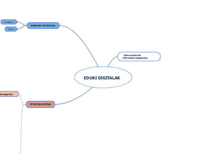 EDUKI DIGITALAK - Mind Map