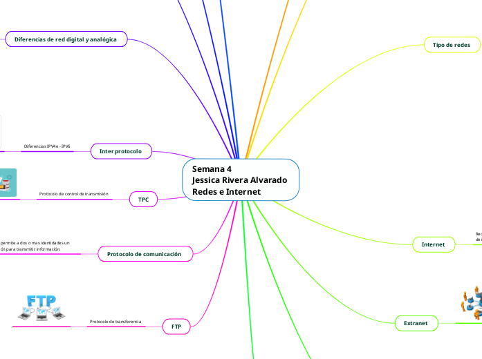Semana 4 Jessica Rivera Alvarado Redes e...- Mind Map