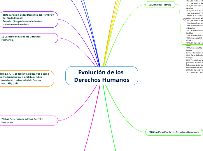 Evolución de los Derechos Humanos - Mind Map