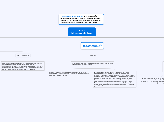 Vicio del consentimiento - Mind Map