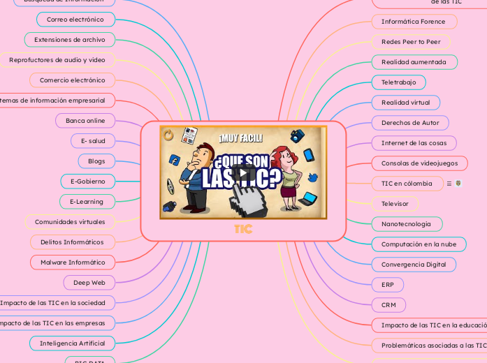 TIC | Mapa mental Mindomo