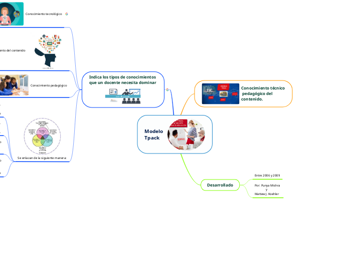 Modelo Tpack - Mind Map