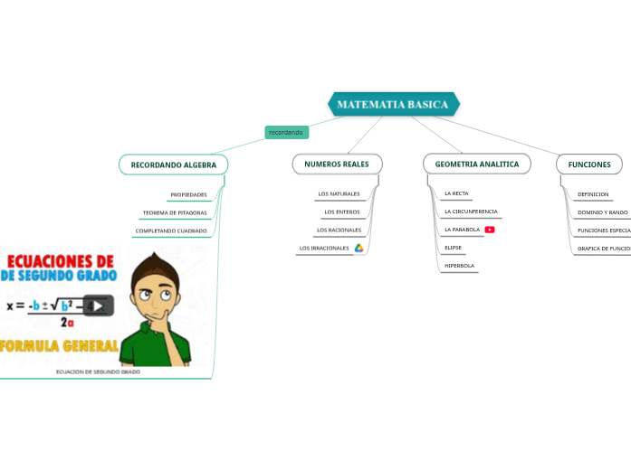 MATEMATIA BASICA - Mind Map
