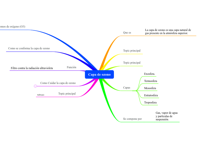 Capa de ozono - Mind Map