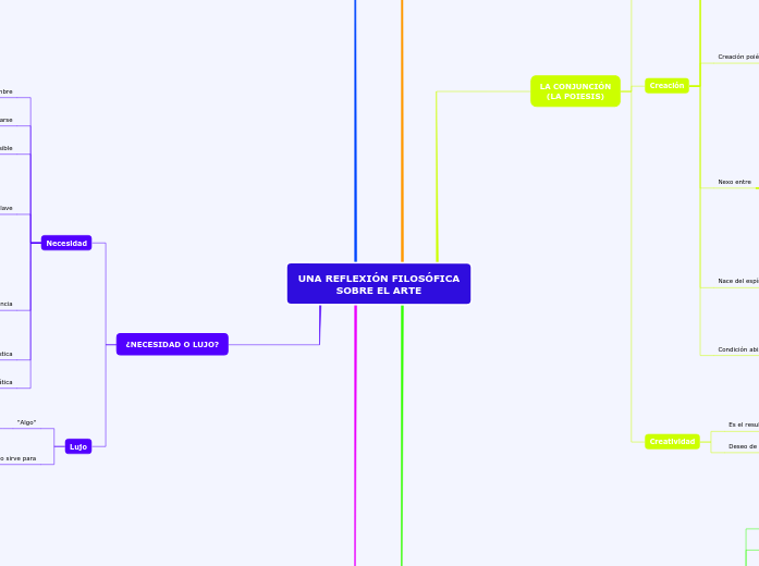 UNA REFLEXIÓN FILOSÓFICA SOBRE EL ARTE - Mind Map
