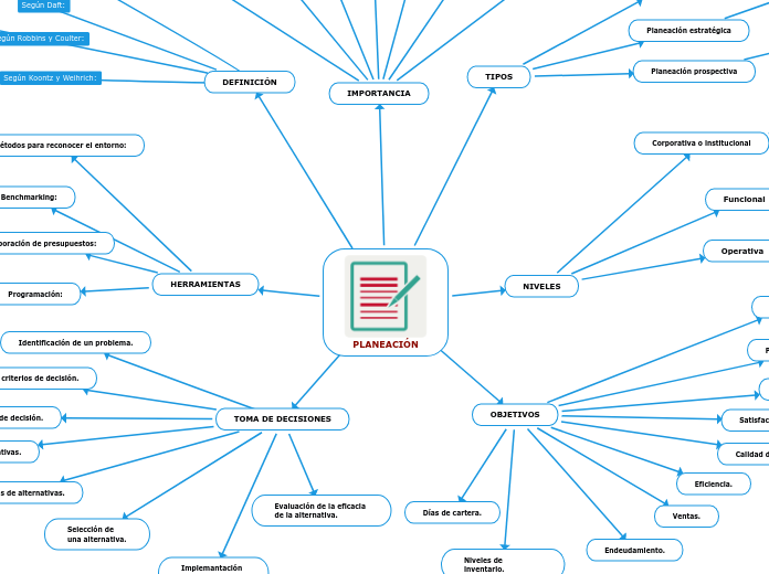 PLANEACIÓN - Mind Map