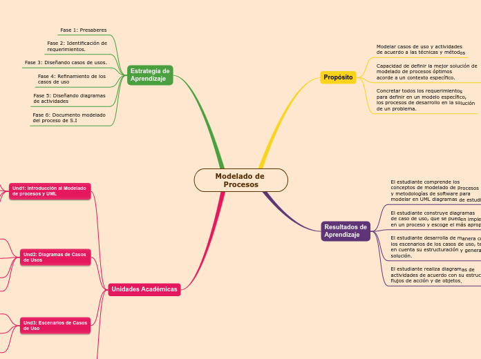 Modelado de Procesos - Mind Map