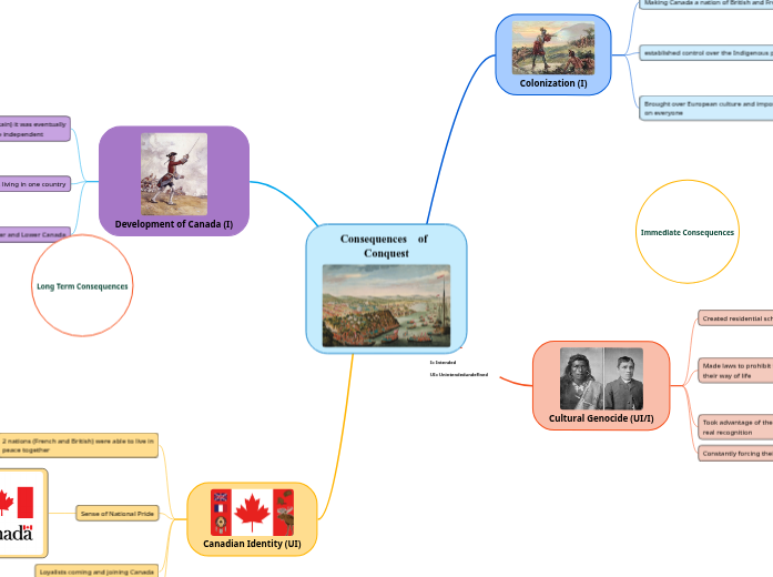 Consequences of Conquest - Mind Map