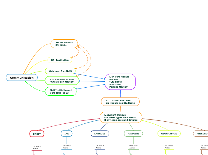Communication - Mind Map