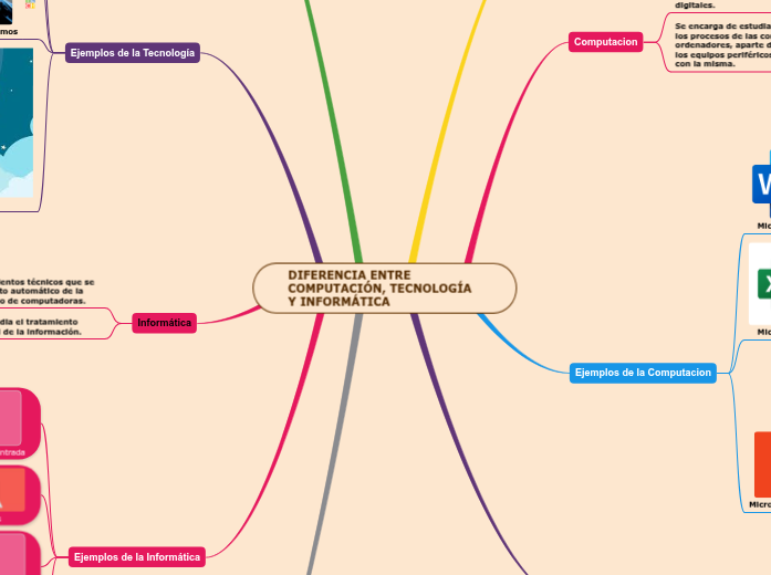DIFERENCIA ENTRE COMPUTACIÓN, TECNOLOGÍA Y...- Mind Map