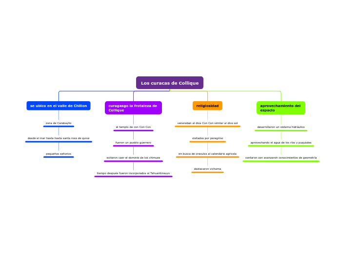 Los curacas de Collique - Mind Map