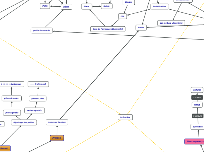 Le hockey - Mind Map
