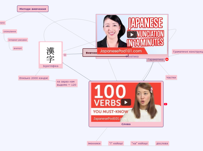Вивчення японської мови - Mind Map